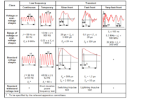 Insulation Coordination - Power System Studies